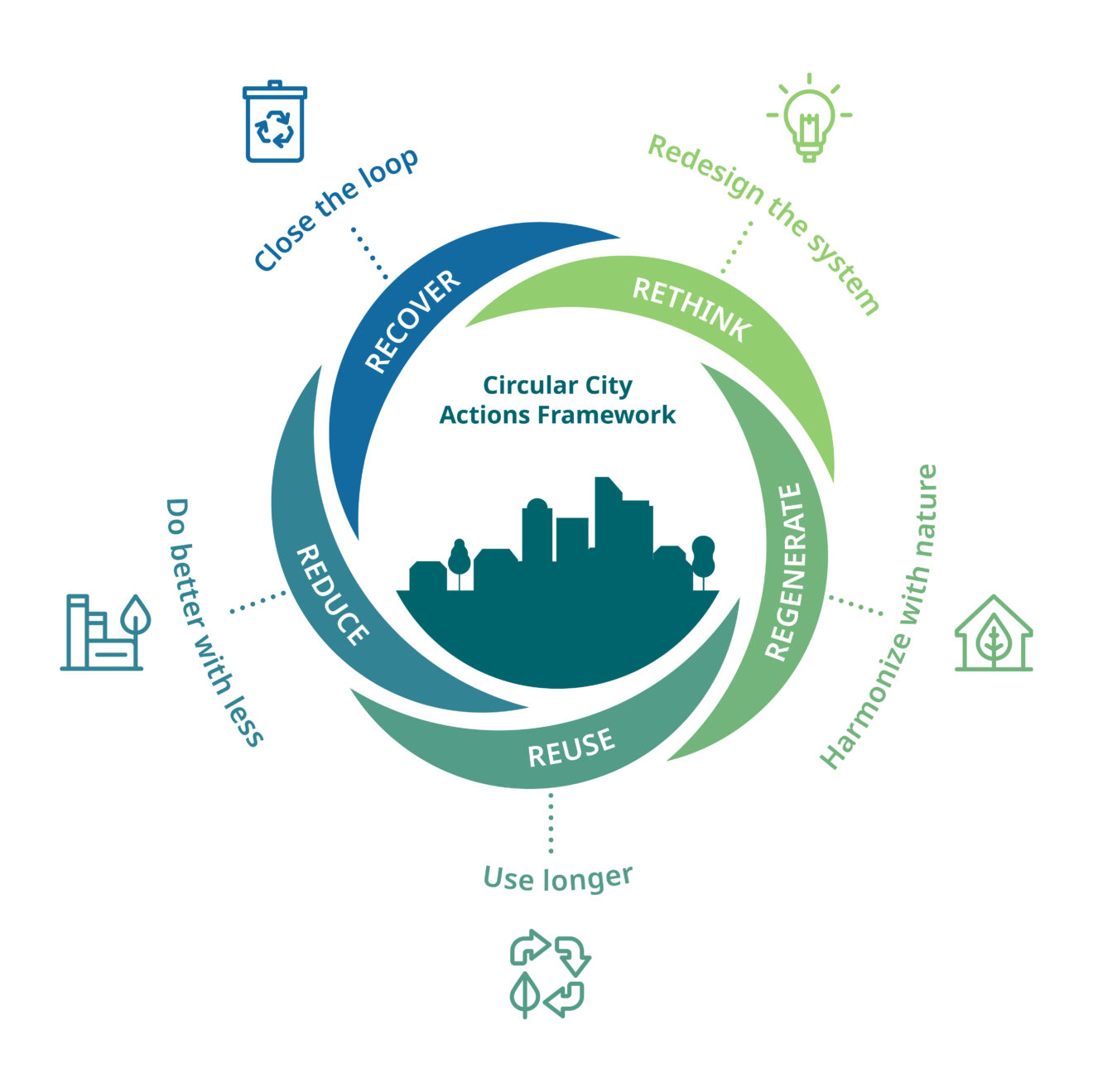 Actions Framework – Circulars