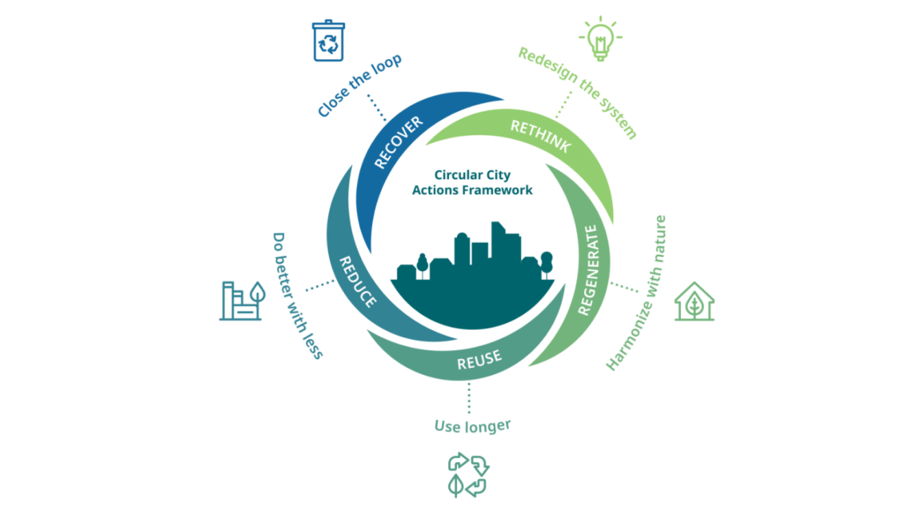 How can circular city actions contribute to climate neutrality goals ...
